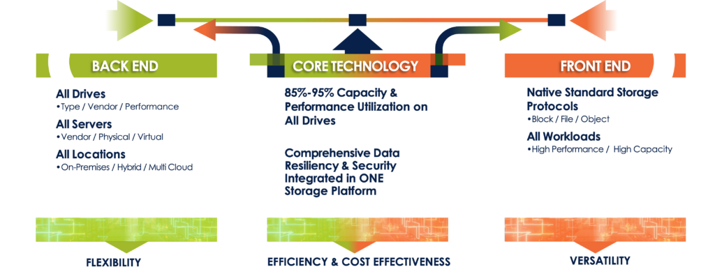 Storone One Efficient Storage Platform