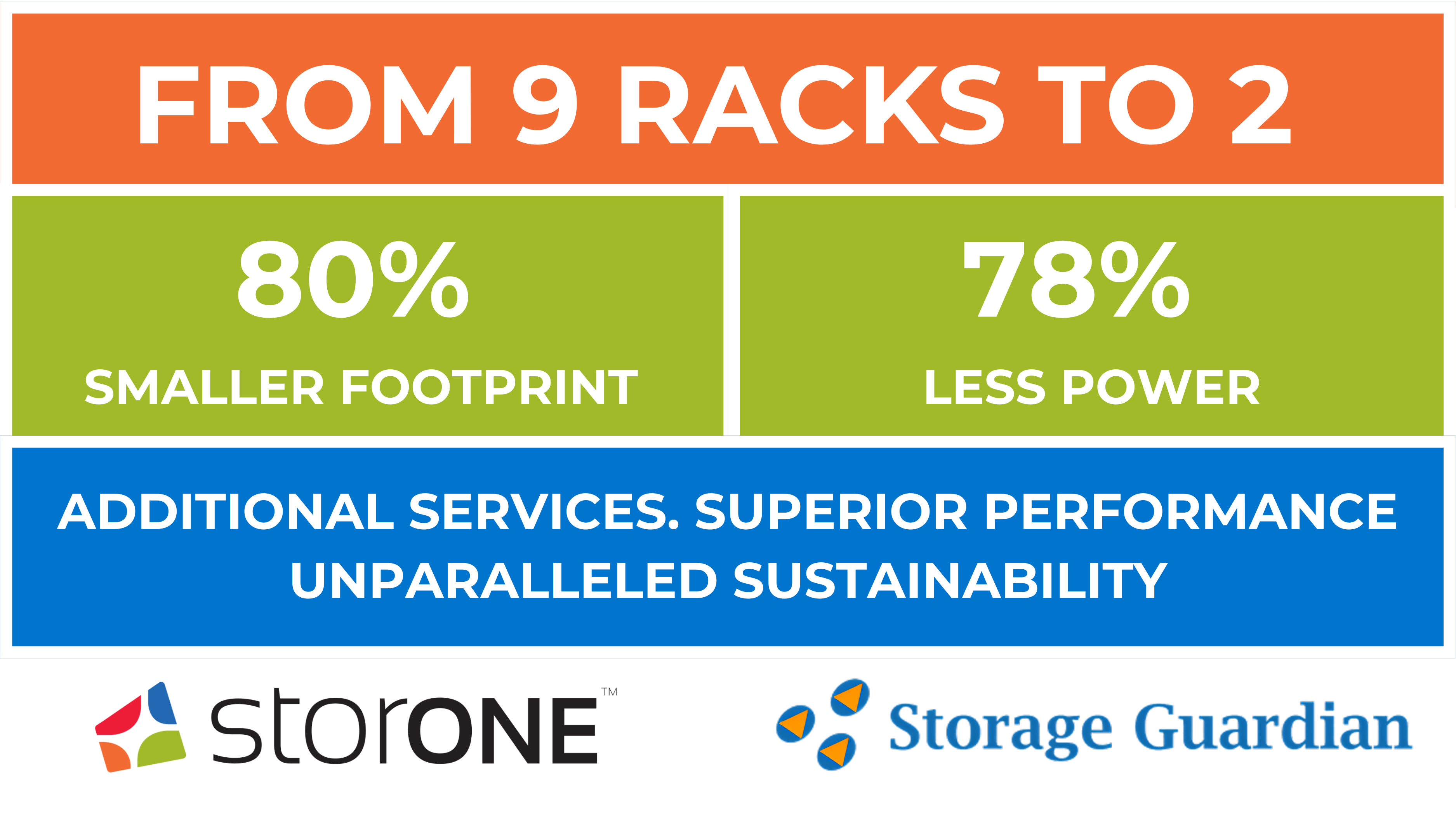 StorONE's Efficient Platform Reduces Storage Guardian Data Center Footprint by 80% | StorONE